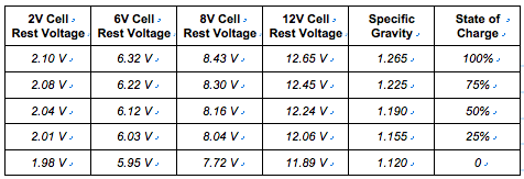 What Is The Hydrometer Reading For A Fully Charged Battery?